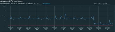 VMware VCenter C High CPU Usage VDrone