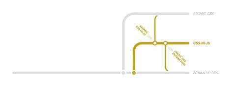 The Evolution Of Scalable CSS Part CSS In JS