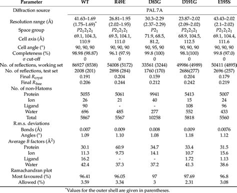 Structure Refinement Statistics Download Scientific Diagram