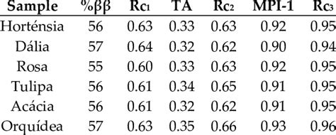 Some Maturity Related Molecular Parameters For Saturated And Aromatic Download Scientific