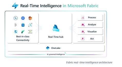 Guiling Zhang On Linkedin Fabricrealtimeintelligence Fabriceventstream