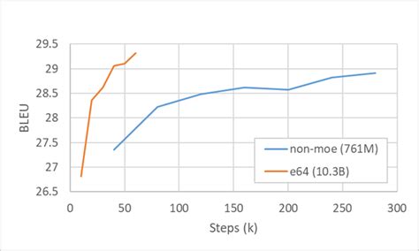 scaling speech language and vision models with mixture of experts