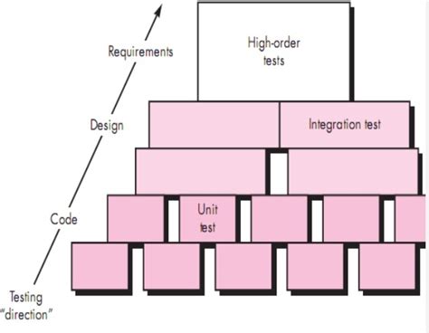 Software Engineering Short Note On Software Testing Strategic