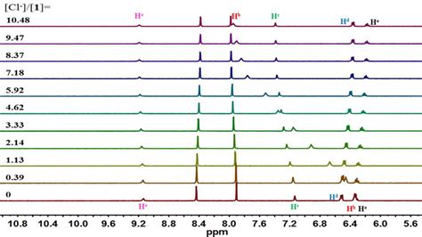 Figure S6 Stack Plot Of 1 H Nmr Titration Of Macrocycle 1 16 Mm