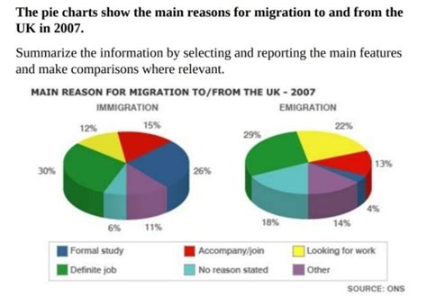 The Pie Charts Show The Main Reasons For Migration To And From The Uk