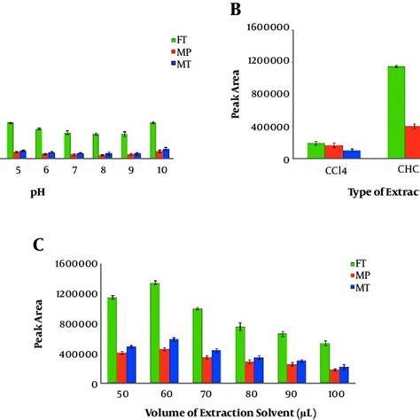 Effects Of A Ph B Type Of Extraction Solvent And C Volume Of