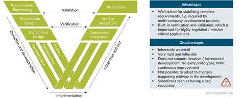 Agile V Model Digitalplaybook Org