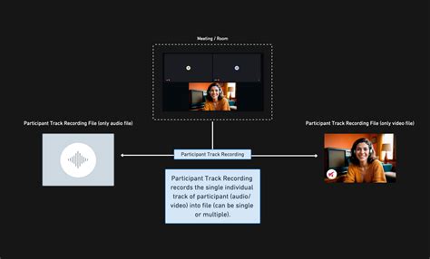 Recording Overview Flutter Video Sdk