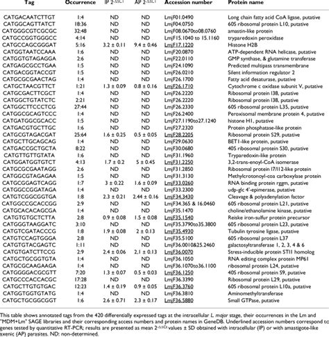 L Major Annotated Transcripts Preferentially Expressed In Human