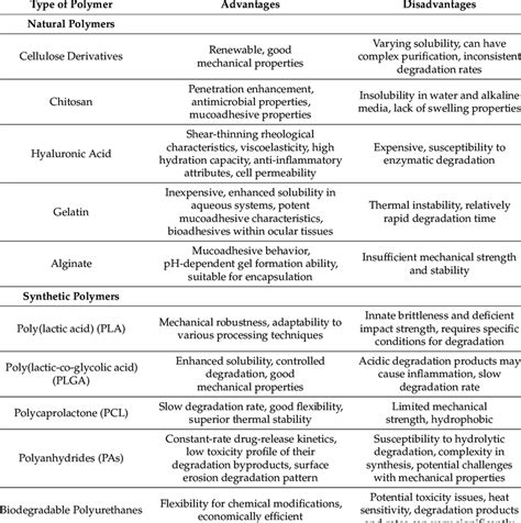 Comparison Of Natural And Synthetic Biodegradable Polymers Advantages Download Scientific
