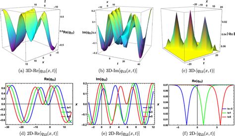 Traveling Wave Multi Solitonic Along With The Waves Propagation For Download Scientific