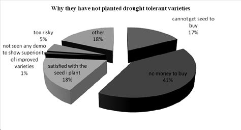 Reasons For Not Grown Drought Tolerant Varieties Download Scientific