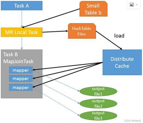 hive之map join使用方法 hive mapjoin用法 csdn博客