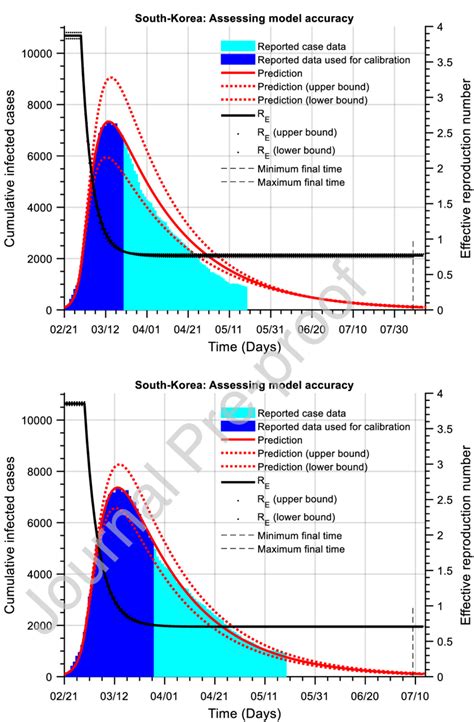 The Cumulative Number Of Active Infected Cases As A Function Of Time