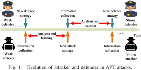 Figure 1 From A Game Theoretic Method For Defending Against Advanced Persistent Threats In Cyber