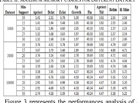 Table Ii From Comparative Analysis Of Association Rule Mining Algorithms Semantic Scholar