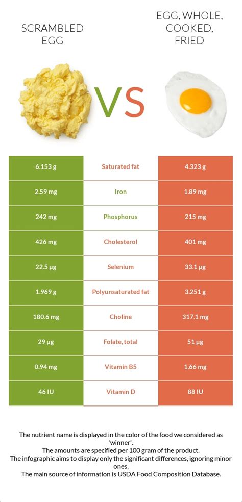 Scrambled Egg Vs Egg Whole Cooked Fried — In Depth Nutrition Comparison