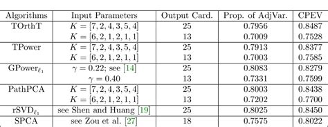 Analysis Of Truncated Orthogonal Iteration For Sparse Eigenvector Problems