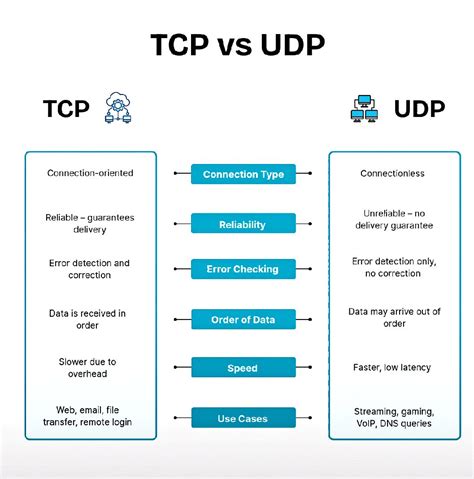 📡tcp Vs Udp Whats The Difference Not All Internet Traffic Is Built Minesh Prajapati