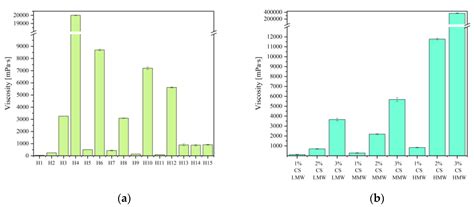 Chitosan Based Hydrogels For Controlled Delivery Of Asiaticoside Rich Centella Asiatica Extracts