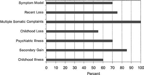 Rates Of Occurrence Of Factors Associated With Abnormal Download Scientific Diagram