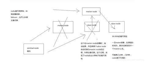 高并发高可用复杂系统中的缓存架构 九 redis 主从复制架构高可用，哨兵机制简单介绍 redis 哨兵架构 csdn博客