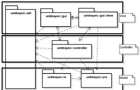 Class Diagram Illustrating The Package Level MVC Design Of UnBBayes Download Scientific Diagram