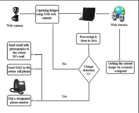 Figure 1 From An Integrated Real Time Vision Based Home Security System Semantic Scholar