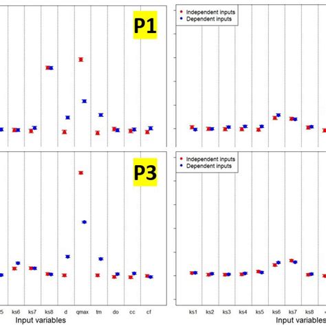 Shapley Effects For The 14 Uncertain Inputs Considering Independent