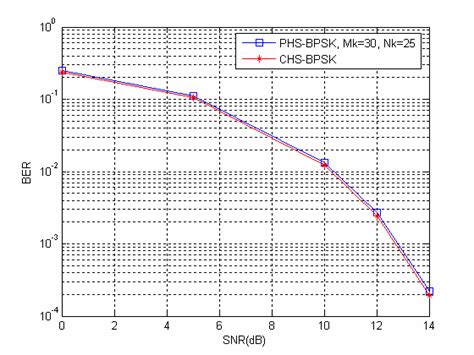 Snr Vs Ber For Hs Bpsk Signals Download Scientific Diagram