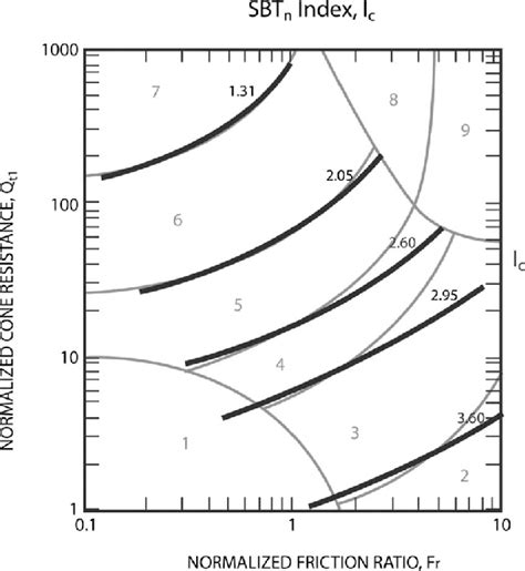 contours of sbt index i c on cpt normalized sbt q t1 − f r chart
