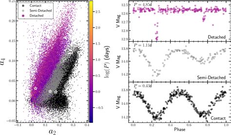 Figure 1 From The Value Added Catalog Of Asas Sn Eclipsing Binaries