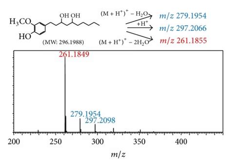 Mass Spectra Of A [ 6 ] Shogaol B [ 6 ] Gingerol C [ 6 Download Scientific Diagram