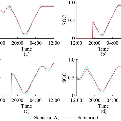 Illustration Of Multi Time Scale Energy Management Process Download
