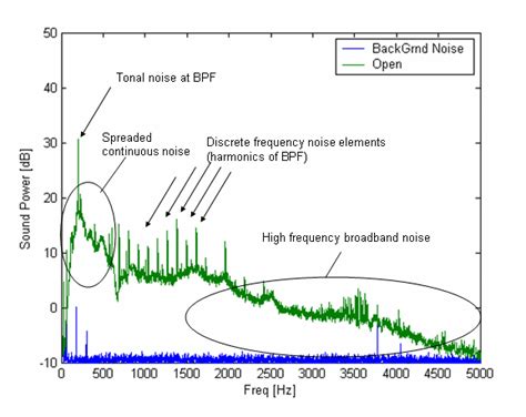 Pressure Determine Fan Sound DB Based On Its Rotational Speed RPM Physics Stack Exchange