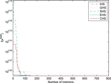 Convergence Of Goldstein And Price Function I Download Scientific Diagram Convergence Of Goldstein And Price Function I Download Scientific Diagram