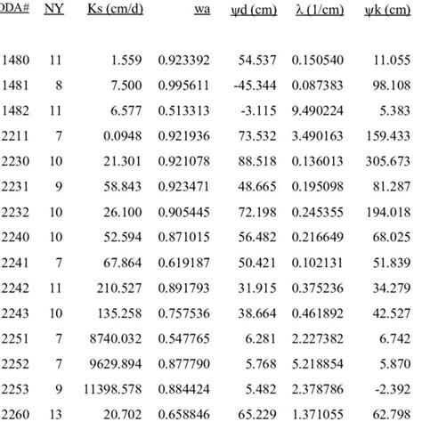 Fitting Parameters For Method 3 Double Exponential Function Download