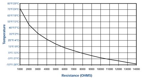 Temperature Sensor Resistance Chart At Elizabeth Gunther Blog