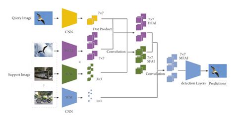 The Structure Of The One Shot Detection Assisted By Multiple Feature Download Scientific