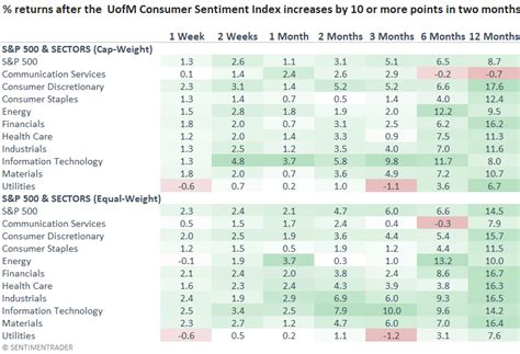 A Massive Surge In A Consumer Sentiment Index Sentimentrader