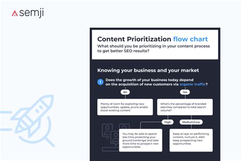 Download Content Prioritization Flow Chart Semji