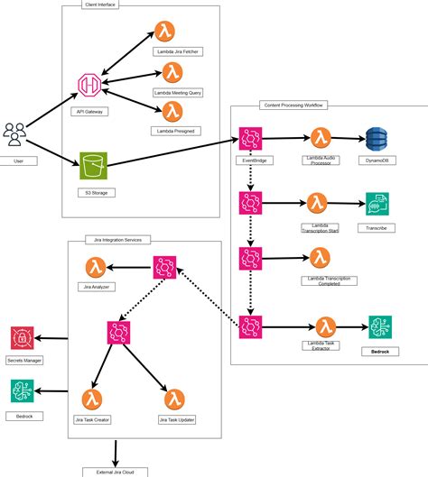 smart meeting assistant devpost