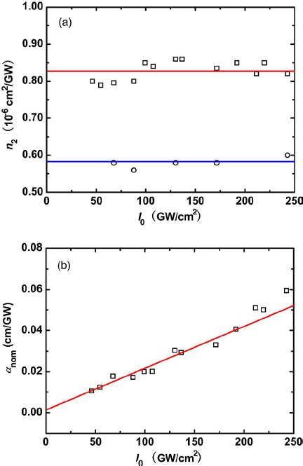 ͑ Color Online ͒ Examples Of Intensity Dependence Of ͑ A ͒ Nonlinear