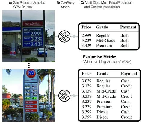 Overview Of The Multi Metric Extraction Tasks To Read Gas Prices From Download Scientific