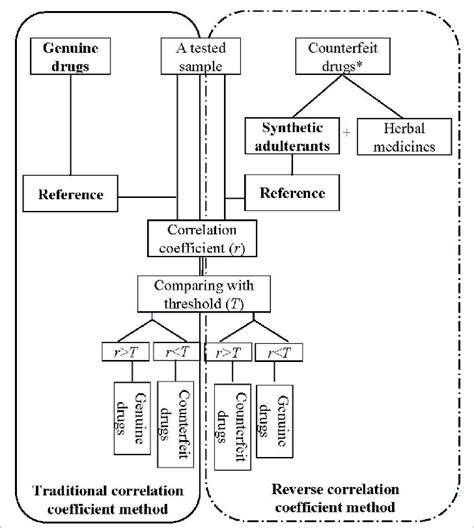 Correlation Coefficient Method With Two Application Modes Download