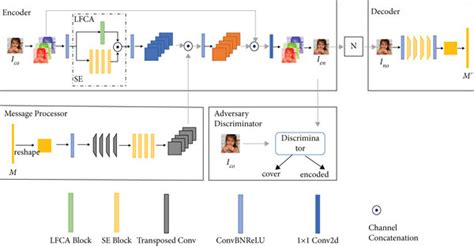 overall model architecture the message processor can learn the method