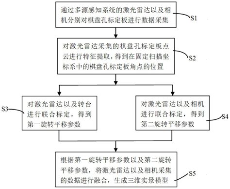 一种旋转激光雷达相机组合的标定与融合方法
