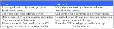 understanding interrupts and exceptions in programming
