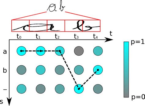 ctc的直观理解（connectionist temporal classification连接时序分类），单行文本时序分类识别的端到端方法