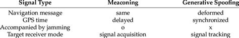 Classification Of Gps Spoofing Signal Download Scientific Diagram